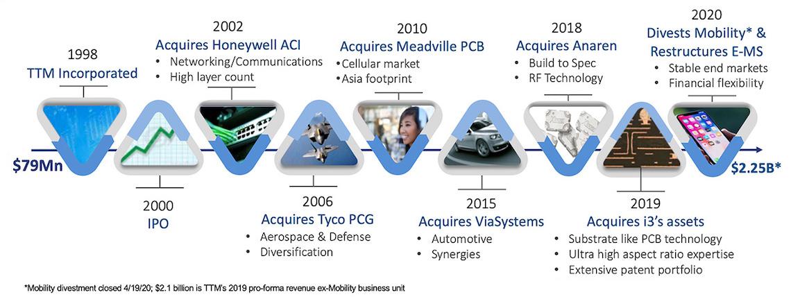 History | TTM Technologies