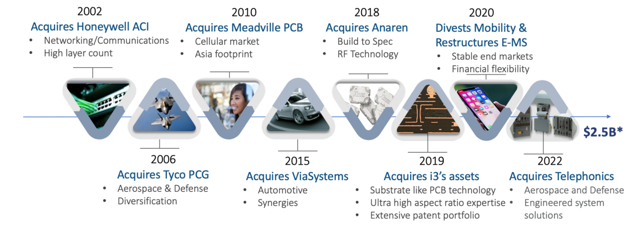 History | TTM Technologies