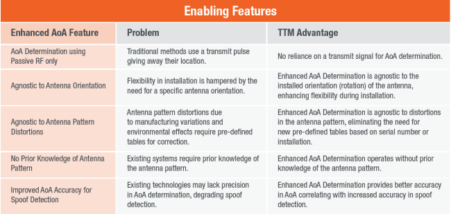 Enhanced Angle of Arrival (AoA) Determination & Spoof Detection | TTM ...